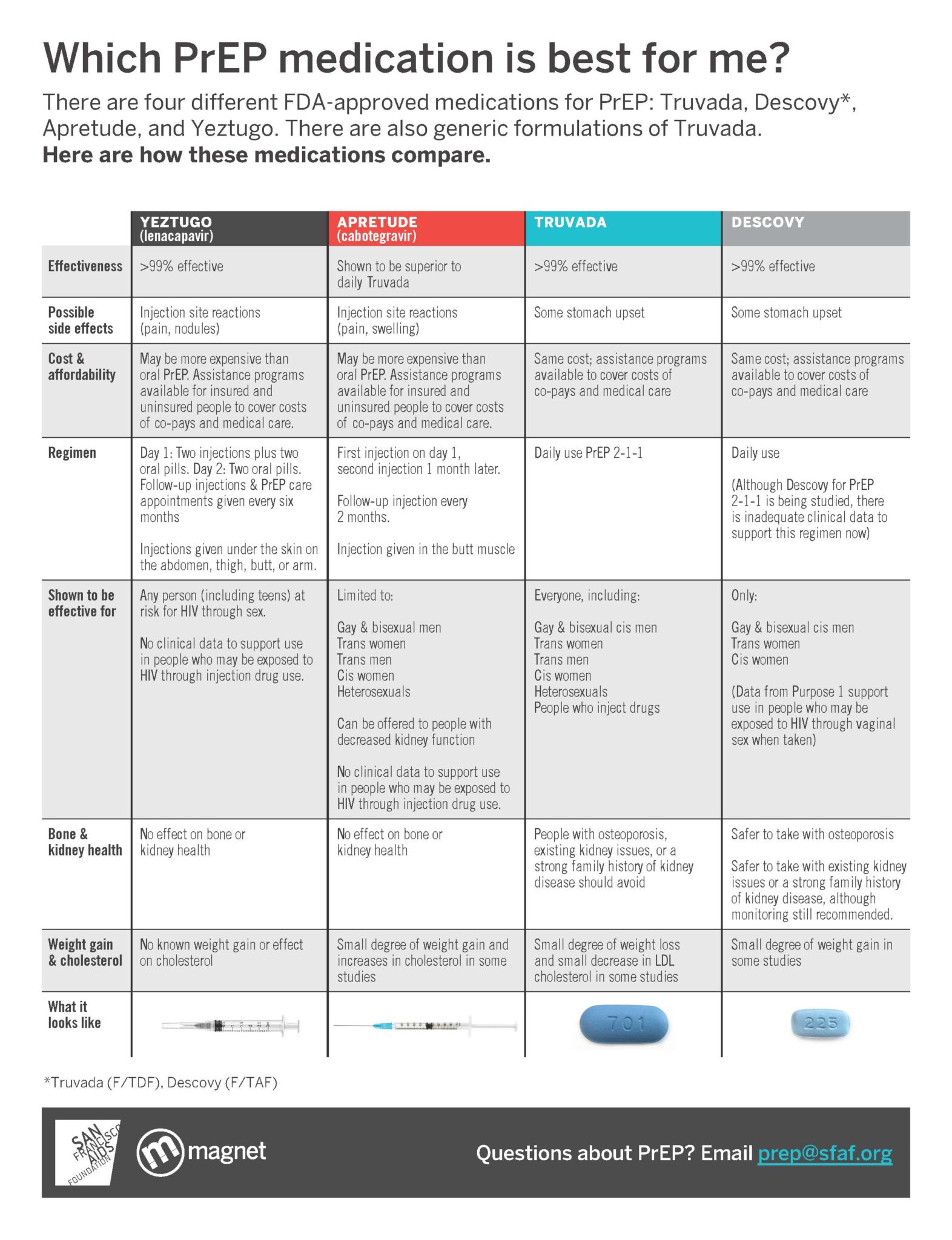 Resource: Which PrEP medication is best for me? - San Francisco AIDS ...